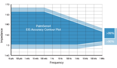 EIS Plus Corrosion Package - PalmSens