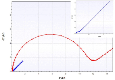 Warburg impedance - PalmSens