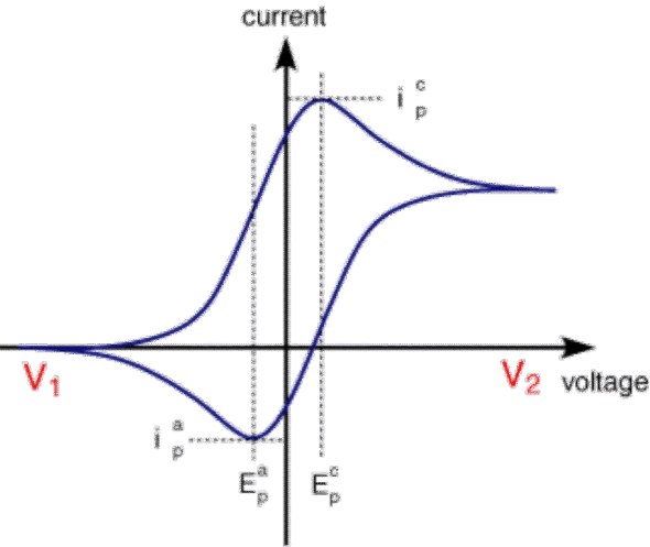Cyclic voltammetry - PalmSens