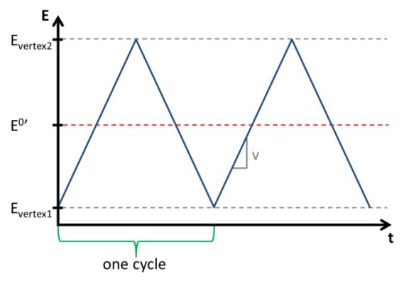 Cyclic Voltammetry 2/4- What is a Cyclic Voltammogram? - PalmSens