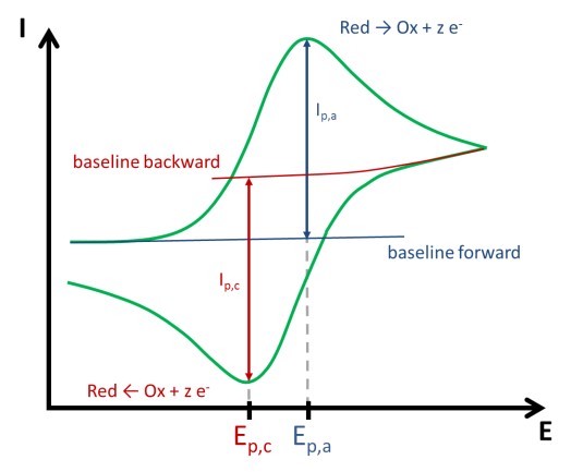 Cyclic Voltammetry 2/4- What is a Cyclic Voltammogram? - PalmSens