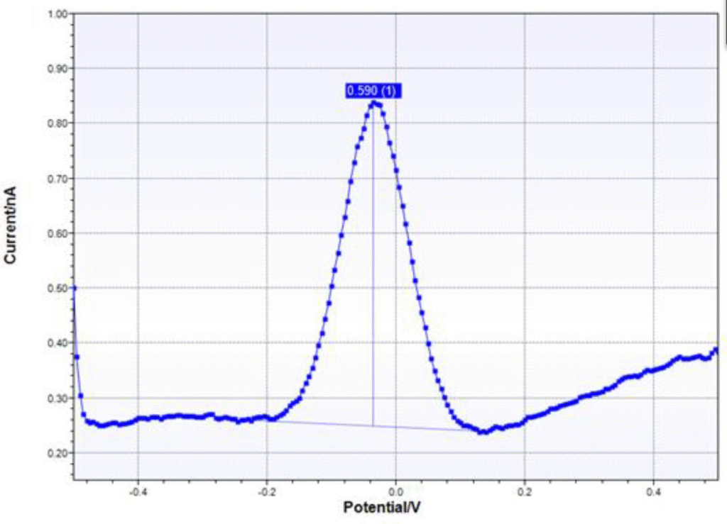 Differential Pulse Polarography - PalmSens